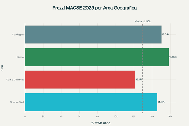 Previsioni di Prezzo del MACSE di Terna 2025-2030: Analisi Scenari ...