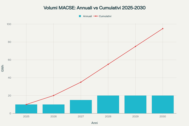 Previsioni di Prezzo del MACSE di Terna 2025-2030: Analisi Scenari ...